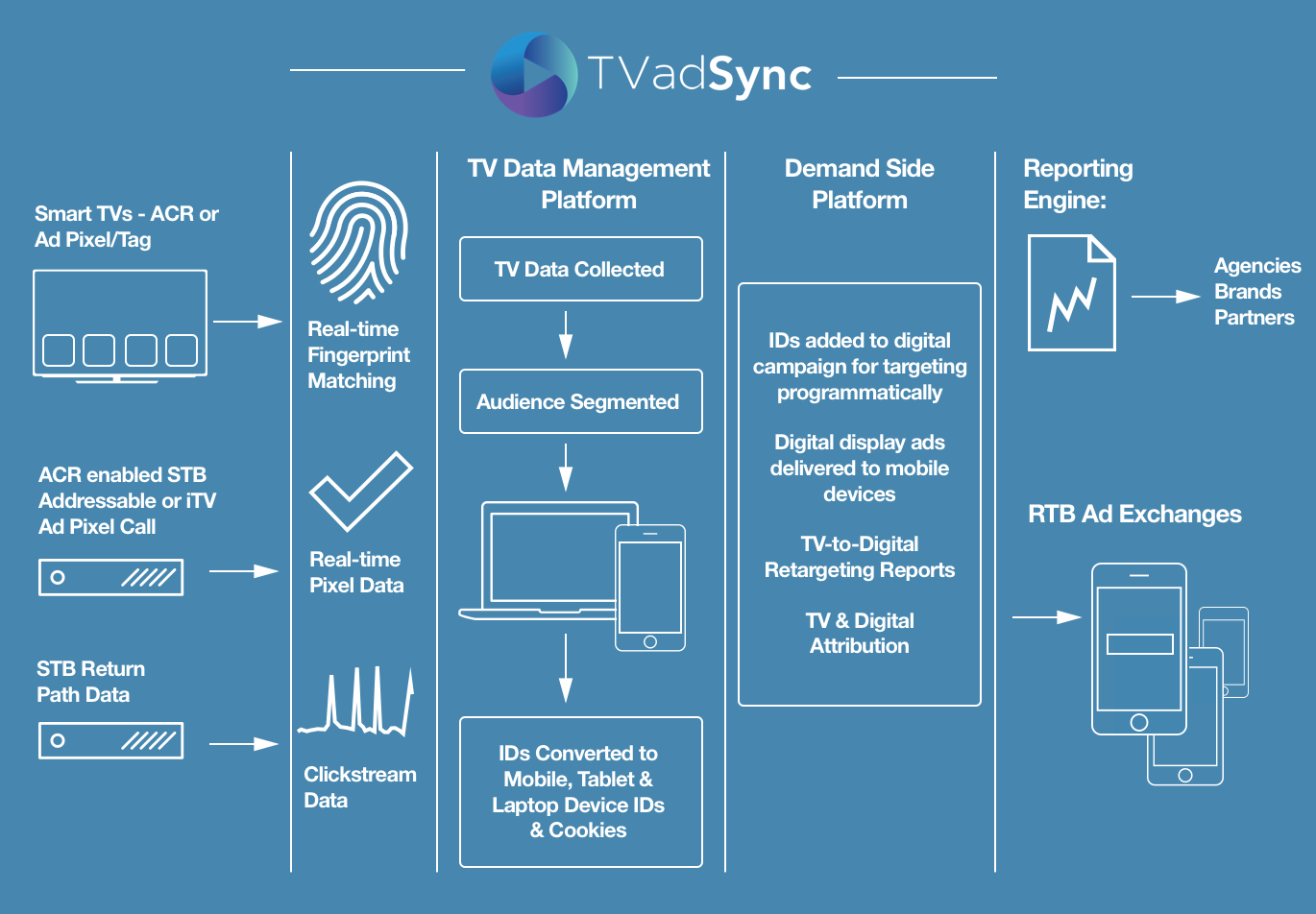 The pros and cons of in-app ACR vs linear broadcast monitoring vs smart ...